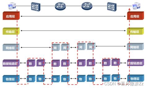 网络通信原理——osi模型、tcpip模型、数据通信原理软件系统通信模型有哪些 Csdn博客
