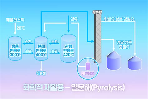 [연구원칼럼] 플라스틱 재활용 기술의 미래 화학적 재활용