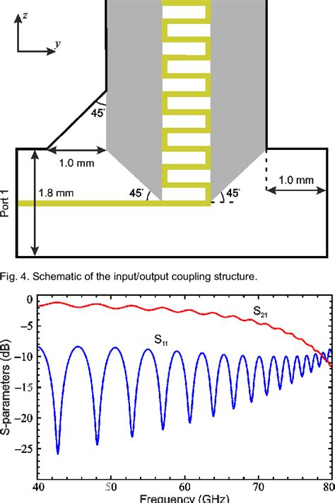 s parameters of the 40 period sws with input output couplers fig 3