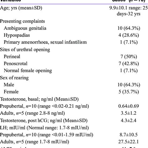 Characteristics Of Patients With 5α Reductase Deficiency Download