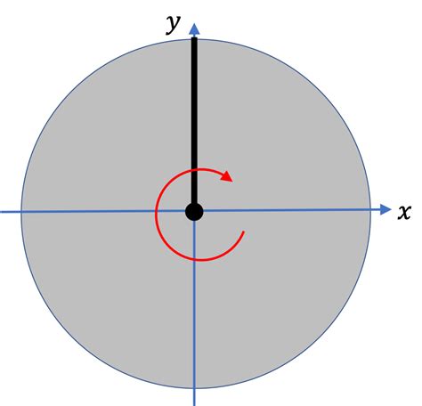 Describing Rotation