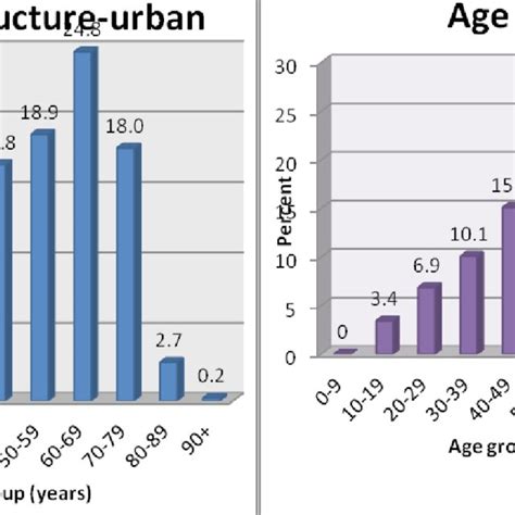 Age Distribution Among Urban And Rural Glaucoma Patients Download