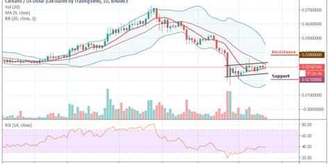 ADA Price Analysis ADA USD Moves Below 0 030 Coin Prepares For A New