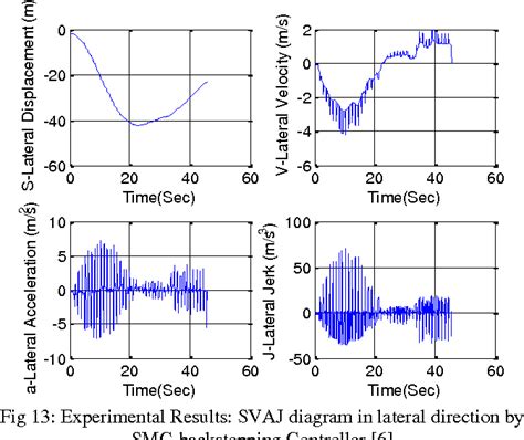 Figure 13 From Variable Structure Backstepping Control Via A Hierarchical Manifold Set For