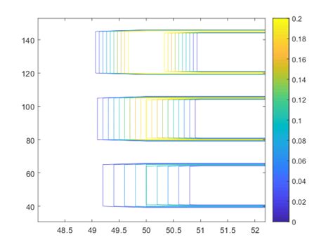 Image Processing What Do The Contour Levels Produced By Matlab