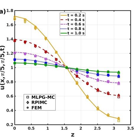 solution for heat conduction with insulated borders in 3d for t [0