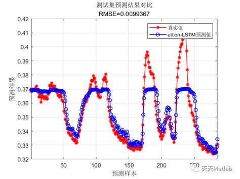 【lstm时序预测】基于长短时记忆神经网络attention Lstm实现数据时序预测附matlab代码lstm神经网络预测 Csdn博客
