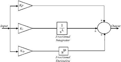 Structure Of Fopid Controller Download Scientific Diagram