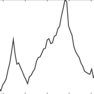 An Example Of Cross Correlation Function Download Scientific Diagram