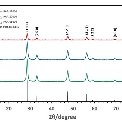 Ftir Spectra Of Ceo2 Nps Download Scientific Diagram