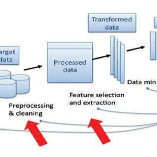 Data Mining Processes 16 Download Scientific Diagram
