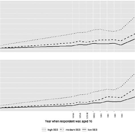 Breadth At Mid Secondary By Sex And Socio Economic Status Source