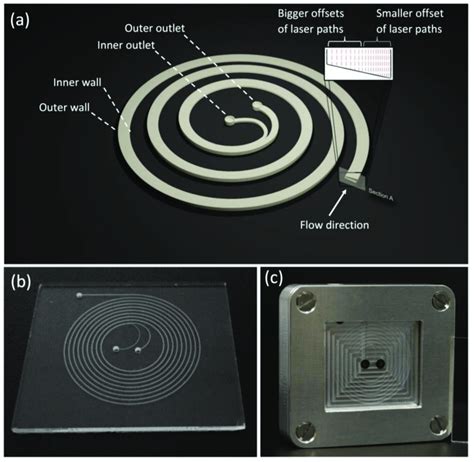 Design Of The Spiral Microfluidic Chip And The Final Fabricated Download Scientific Diagram