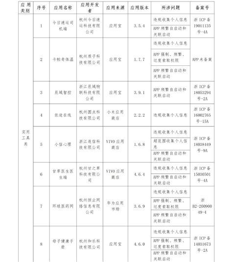 浙江省通信管理局通报27款侵害用户权益行为的app澎湃号·政务澎湃新闻 The Paper