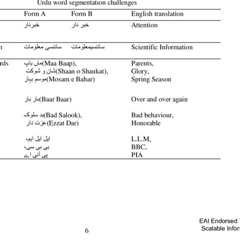 Summary Of Urdu Word Segmentation Issues Download Table
