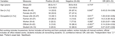 Comparison Between Leptospirosis Positive And Leptospirosis Negative