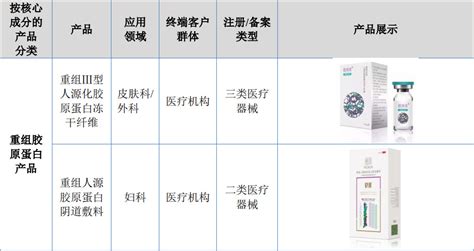 锦波生物北交所ipo过会，主营重组胶原蛋白等产品 36氪
