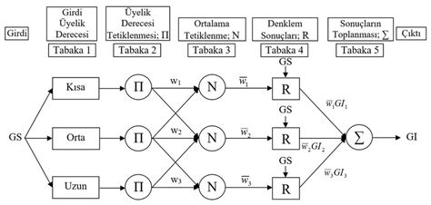 sugeno fuzzy inference system types download scientific diagram