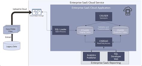 Data Conversion And Migration Overview