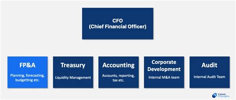 what is fpanda financial planning and analysis