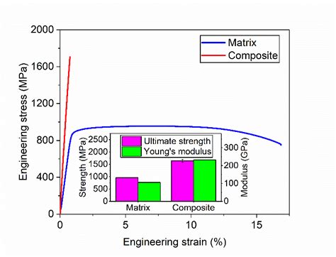 Stress Strain Responses Of The Composite And The Matrix Download