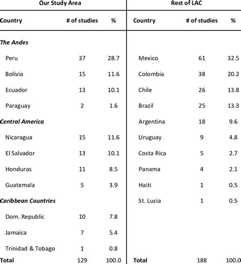 Geographical Coverage Download Table