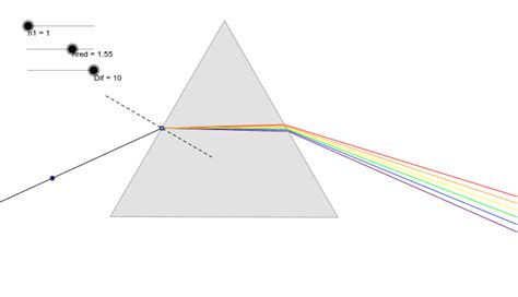 Diffraction Of Light Prism Difference Between Dispersion And