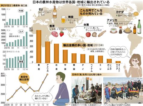 日本の農産物の輸出、最近増えたのはなぜ？｜働き方・社会貢献｜nikkei Style