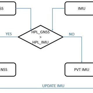 Antennas placed in ALN 668 3114 roof (Courtesy of ASTS) B. GNSS and IMU ...