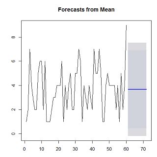 Data Perspective Time Series Analysis Using R Forecast Package