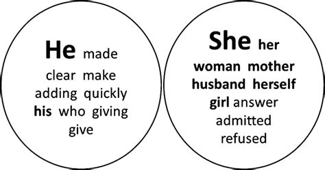 1 The Semantic Associates To She And He In The Semantic Space Gendered Download Scientific