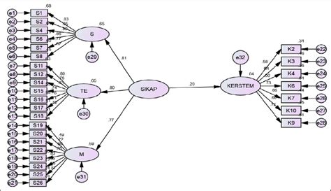 Structural Model Between Variables Attitude Towards Stem And Stem