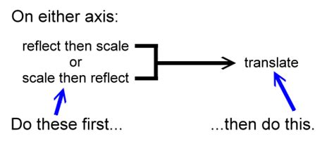 Parabola Scalings And Translations Zona Land Education