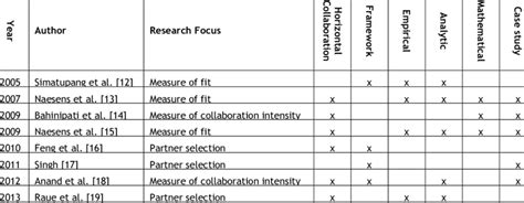 Concept Matrix For Analyzing Literature On Partner Selection Download Table