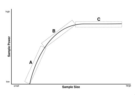 Generic Power Curve That Depicts The Relationship Between Sample Size