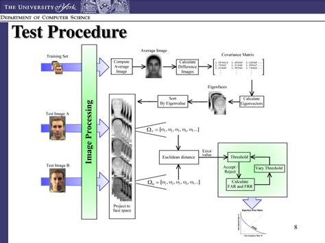 Ppt Evaluation Of Image Pre Processing Techniques For Eigenface Based