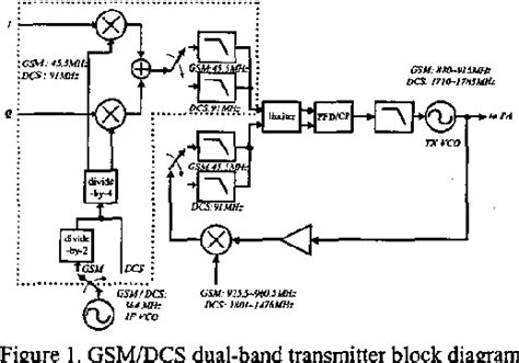 Figure From A Dual Band Enhanced Harmonic Rejection Filter For Modulators In GSM And DCS
