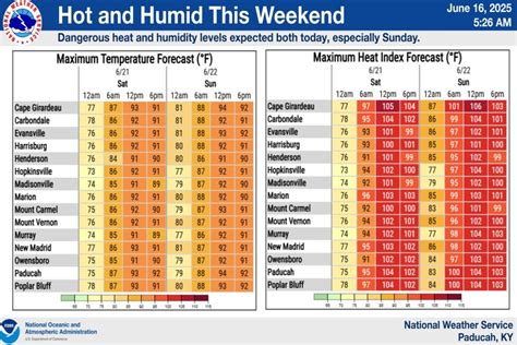 Heat Index Rising Over 100 Degrees For First Weekend Of Summer In