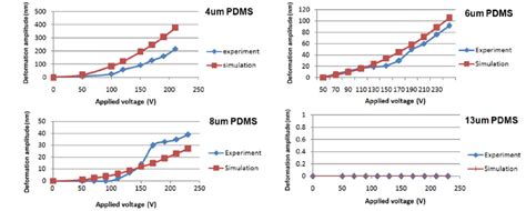 Comparison Between Simulation Results And Experimental Results
