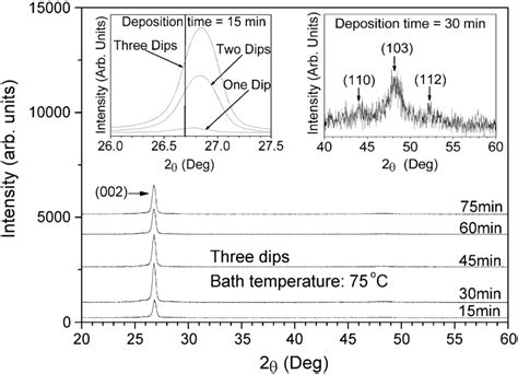 X Ray Diffraction Patterns Of Cds Thin Films Deposited By Three Dips At