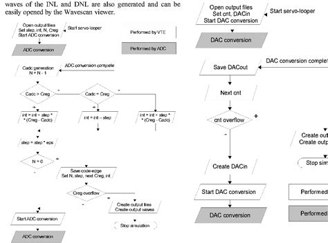 Figure 3 From Versatile Engine For Virtual Testing Of Adcdac Non Linearities Semantic Scholar