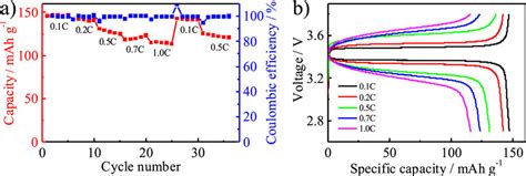 A Rate Capabilities Of Lfp∣∣li Cells With Pise Under Different Download Scientific Diagram