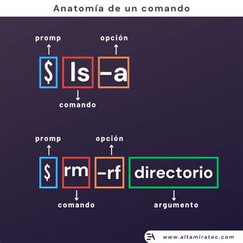 Interfaz De Línea De Comandos Entendiendo Su Uso