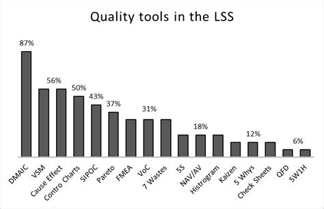 Percentage Of Use Of The Tools In Lss In The Service Sector Download