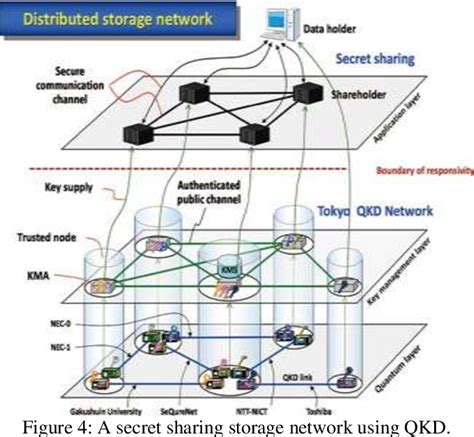 Figure 4 From Quantum Cryptography Qkd A Research Based Future