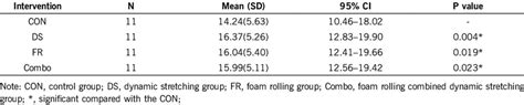 The Acute Effects Of Different Warm Up Protocols On The Sit And Reach Test Download Scientific