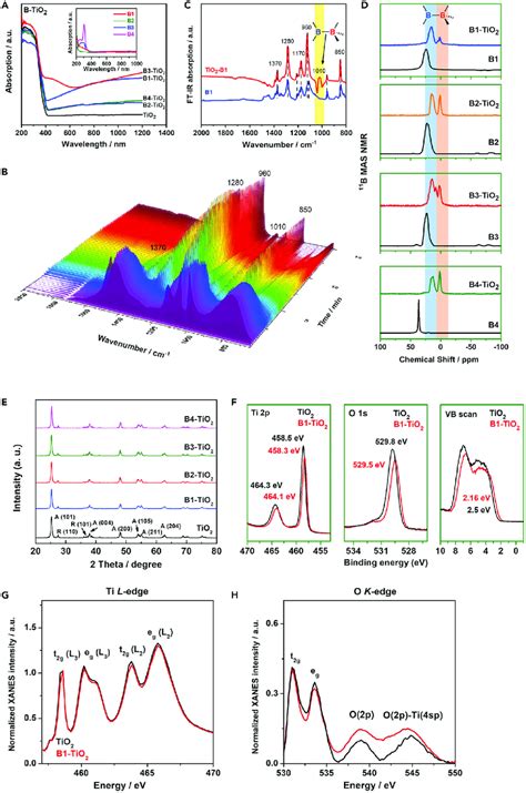 Spectroscopic Characterizations A Uv Vis Spectra Of The White Tio 2