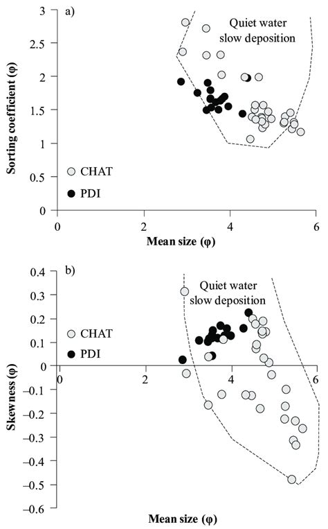 Relationship Between A Mean Grain Size And Sorting Coefficient And B