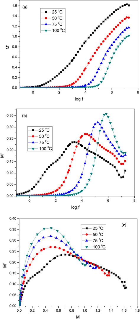 Frequency Dependent M And M Of Complex Electric Modulus And Argand