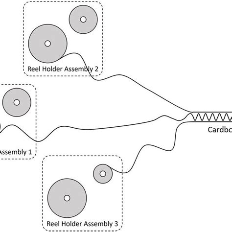 Flowchart Of The Corrugated Packaging Production Process Download Scientific Diagram